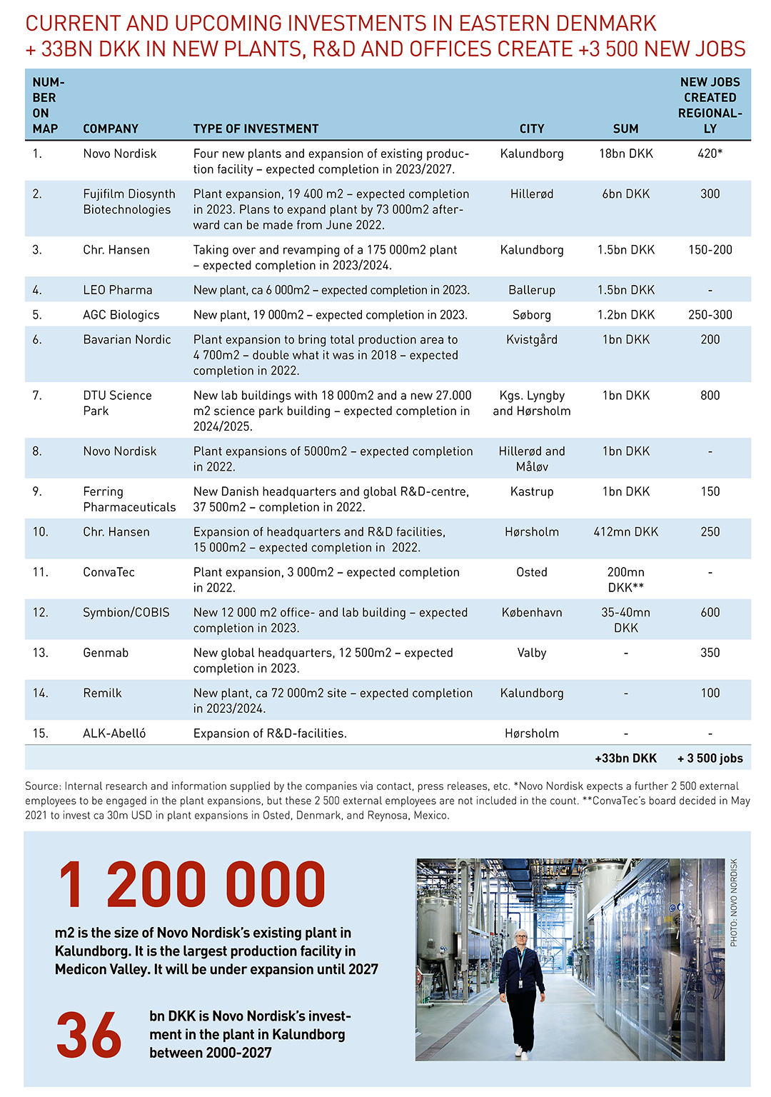 Greater Copenhagen Life Science Analysis - MVA