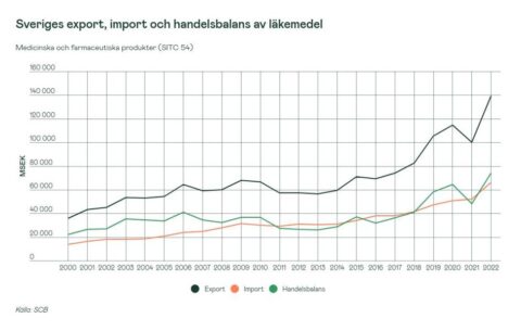 All-time high for Swedish life science export - MVA